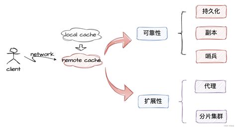 redis 核心原理串讲（上），从一条请求透视高性能的本质 redis内核原理深度剖析专家课 csdn博客