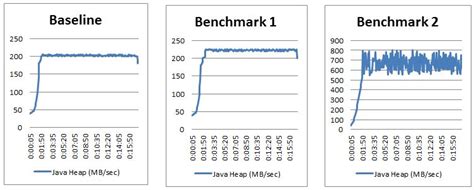 Compare Method Performance Test Result Analysis Method
