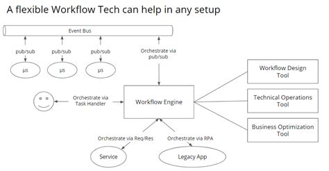 The Re Emergence Of Workflow Automation Camunda