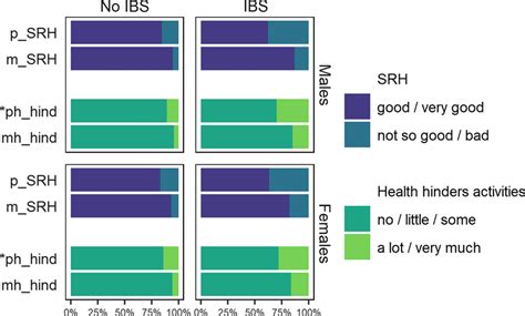 Distribution In Percentiles Of Responses To The Self Reported Health