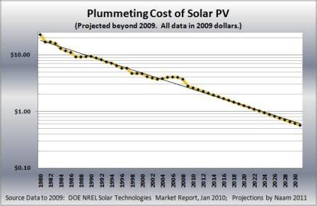 Moore S Law Applied To Solar Power Popular Logistics