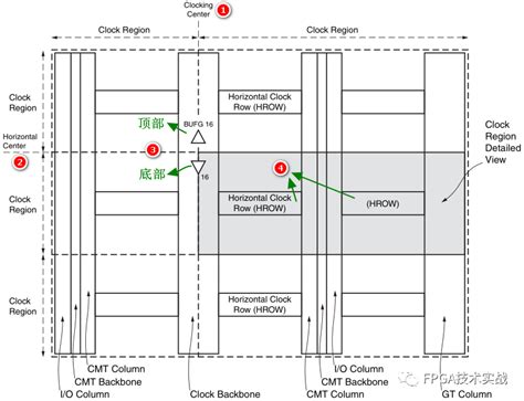 Xilinx 7系列fpga架构之时钟资源（一） 与非网