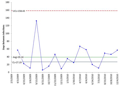 G Control Chart SPC For Excel