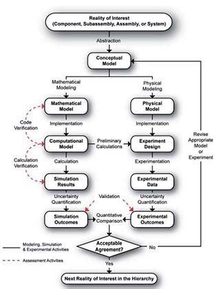 Introducing The Concept Of Verification And Validation