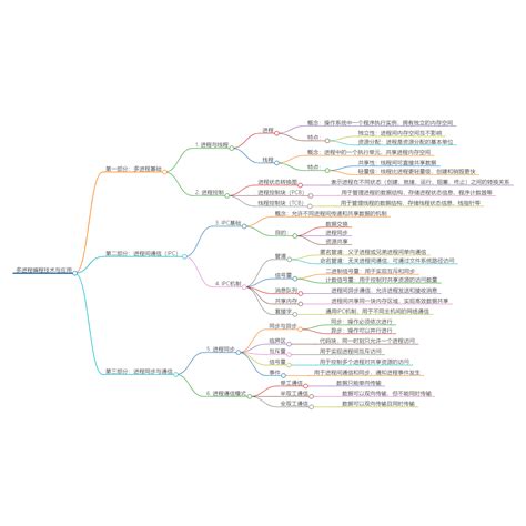 多进程编程原理技术与应用 方外人
