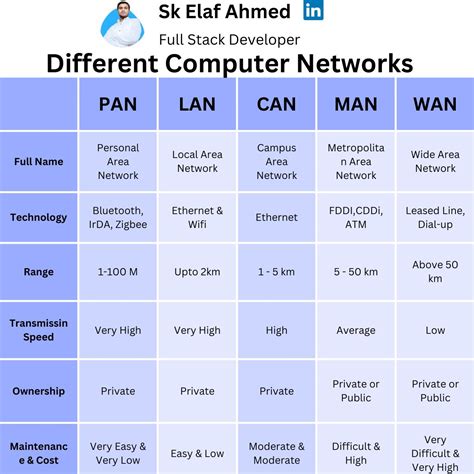 Sk Elaf Ahmed On Linkedin Computernetworks Connections Technology Blogpost Graphic