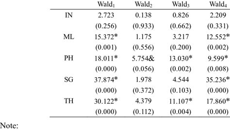 joint wald tests for the following null hypotheses regarding the