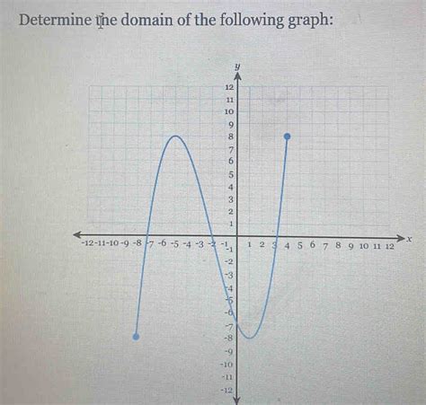 solved determine the domain of the following graph x 12 [math]