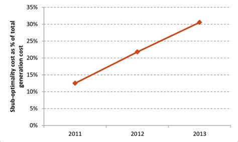 Cost Of Dispatch Sub Optimality As A Of Total Generation Cost For Download Scientific Diagram