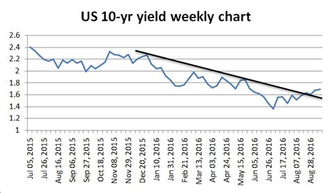 Gold Bulls The Rising Us 10 Yr Yield News Choose Forex