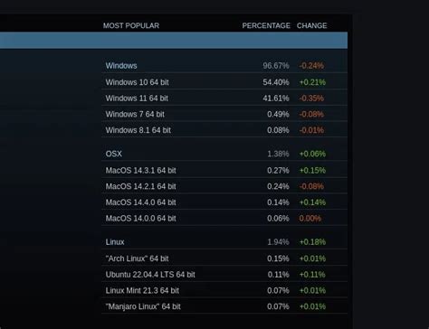 Steam On Linux Use Increases Moves Closer To 2 Amd Cpu Linux Use Hits 72 Ramdtechnology