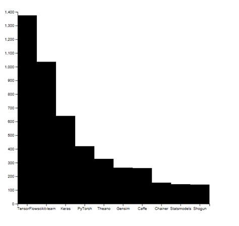 How To Make A Simple Bar Chart In D KDnuggets