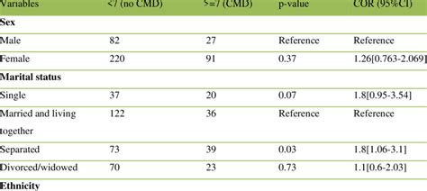 Binary Logistic Regression Socio Demographic Factors Independently