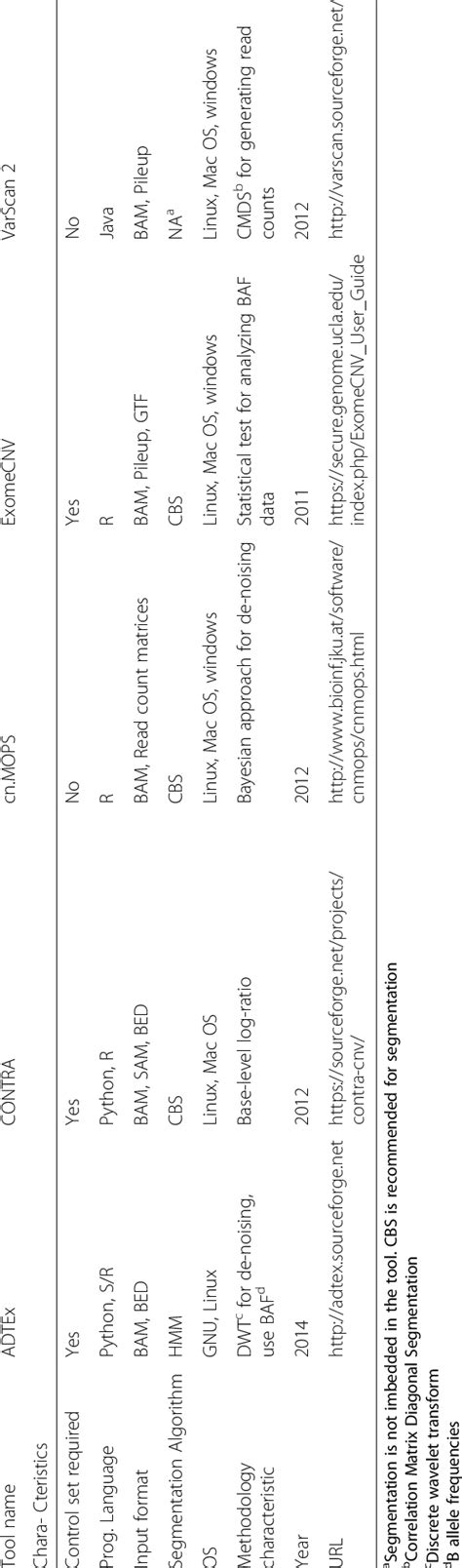 Selected Tools For The Performance Analysis Of Cnv Detection Tools