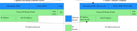Ip Networking In Cloaker Creating A Reusable Network Packet Header Ip Networking In Cloaker Creating A Reusable Network Packet Header