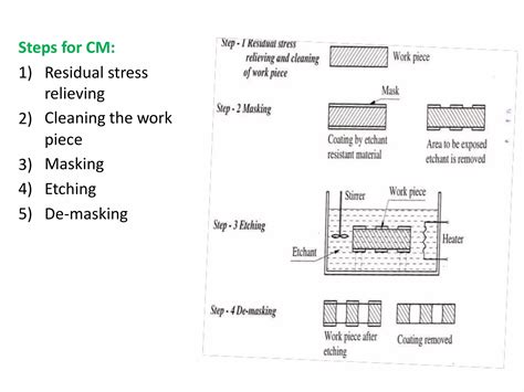 Non Conventional Machining Process Pptx