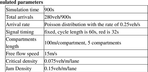 Table 1 From Development Of Algorithms For Travel Time Based Traffic