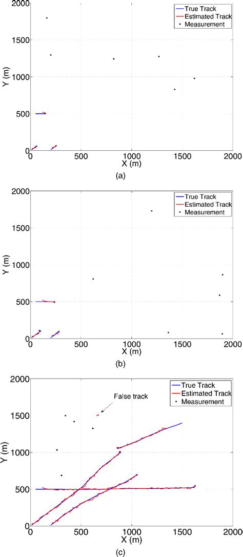 Figure 1 From A Track Quality Based Metric For Evaluating Performance Of Multitarget Filters