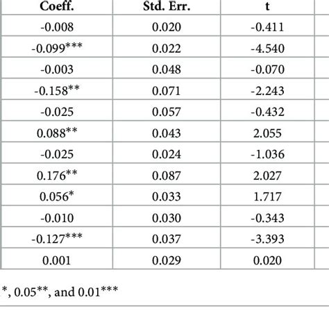 post interventions linear trend with decreasing stringency index