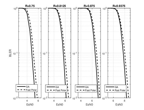 Bler Performance Comparison Between Ga And Fast Polar Code Construction