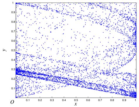Chaotic Dynamics Exhibited By Iterative System 26 Where The Initial Download High