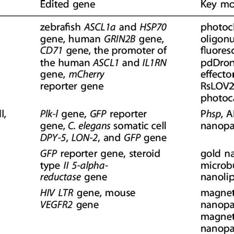 Examples Of Physical Spatiotemporal Control Of Crispr Gene Editing Download Scientific Diagram