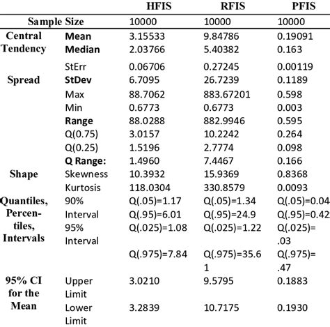 Summary Statistics Of Stochastic Analysis Download Table