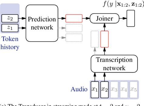 Figure 1 From Globally Normalising The Transducer For Streaming Speech Recognition Semantic