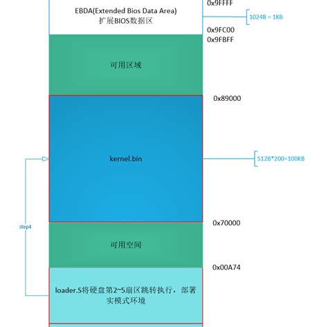 写一个操作系统 13 内核的宏观视角 changan s blog