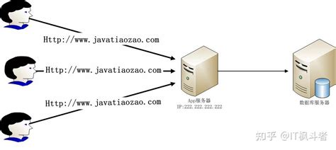 面试官：说下你在项目中是如何处理高并发的？？？ 知乎