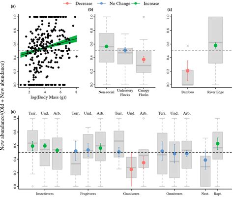 results of the binomial generalised linear model assuming abundance in