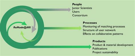 Impact A Hub For Materials Research