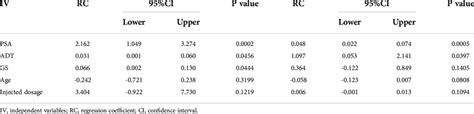univariate and multivariable linear regression analyses influence of