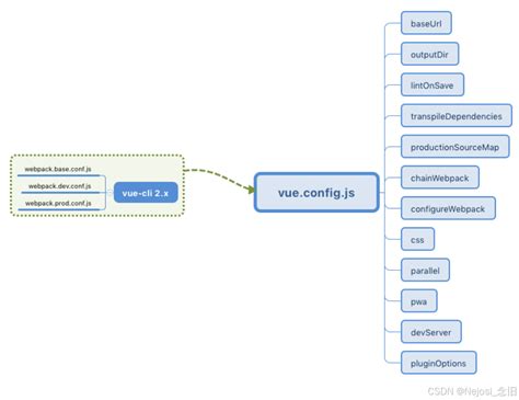 Webpack在vue Cli中的应用vue Cli Webpack Csdn博客