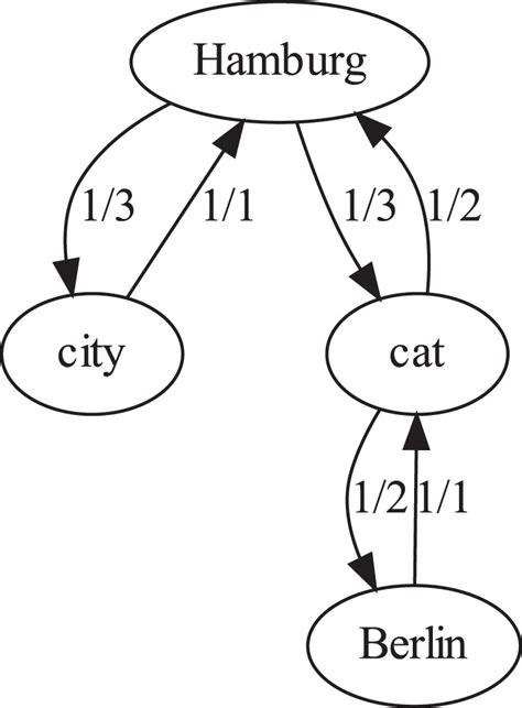 Example Graph Yielded By Association Rule Mining An Example Graph