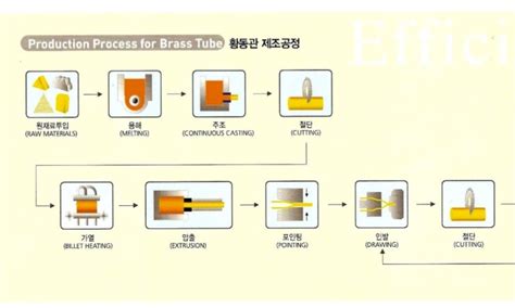 황동파이프 생산 과정 인발 네이버 블로그