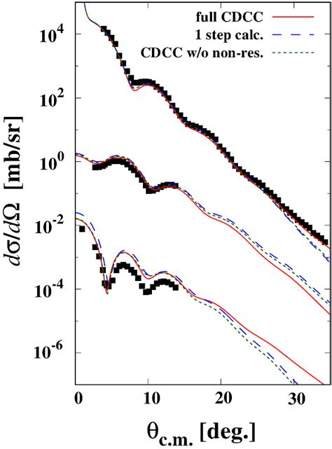 Elastic Cross Section And Inelastic Cross Sections To The Download