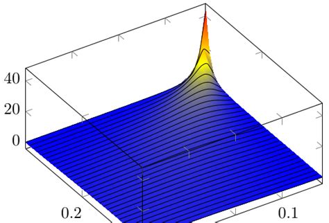 D Make Plot Smoother In Pgfplots TeX LaTeX Stack Exchange