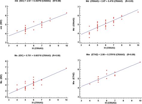 Empirical Laws Scaling I0 With Mb Ms Mw And Md For Algeria