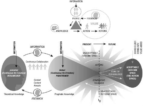 Knowledge Mobilization Assimilating And Applying The Right Knowledge