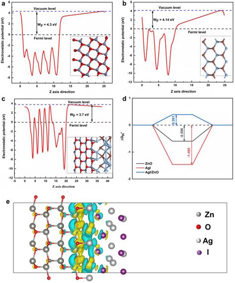 The Work Functions Of Zno A Agi B And Agizno C Δgh Of Zno