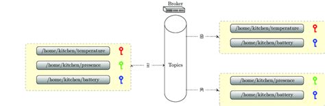 the broker in mqtt routes messages between groups of publishers and