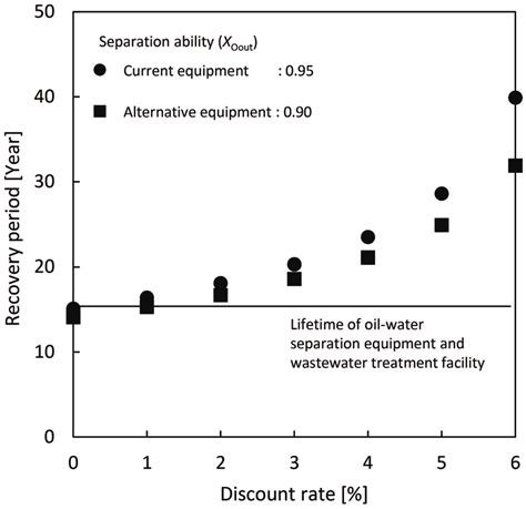 Comparison Of Separative Work Unit Swu Between Two Types Of Oil Water