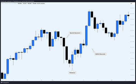 What Is Order Block In Trading Forex Complete Tutorial