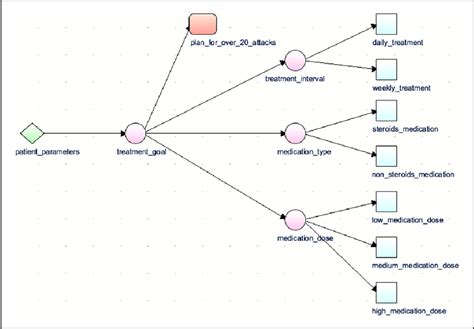 Figure 1 From A Layered Computer Interpretable Guideline Model For