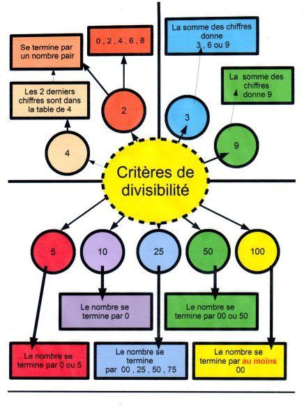 Critère De Divisibilité Critères De Divisibilité Carte Mentale Mathématiques Collège