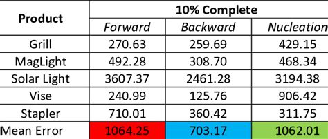 Normalized Error For 10 Complete Function Models Download Table
