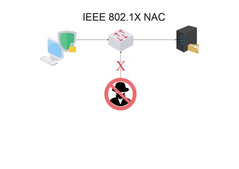 802 1x nac application on switch using radius authentication on pfsense