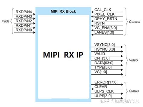 基于国产fpga的mipi硬核应用 知乎