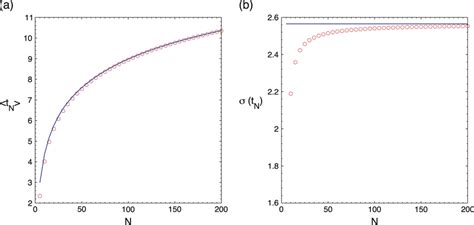 Direct Comparison Of The Analytic Solution Of The Master Equation